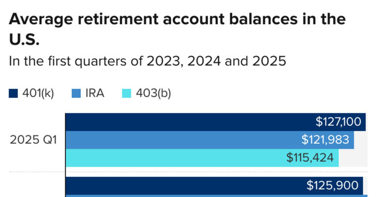 Average 401(k) balances drop 3% due to market volatility, Fidelity says
