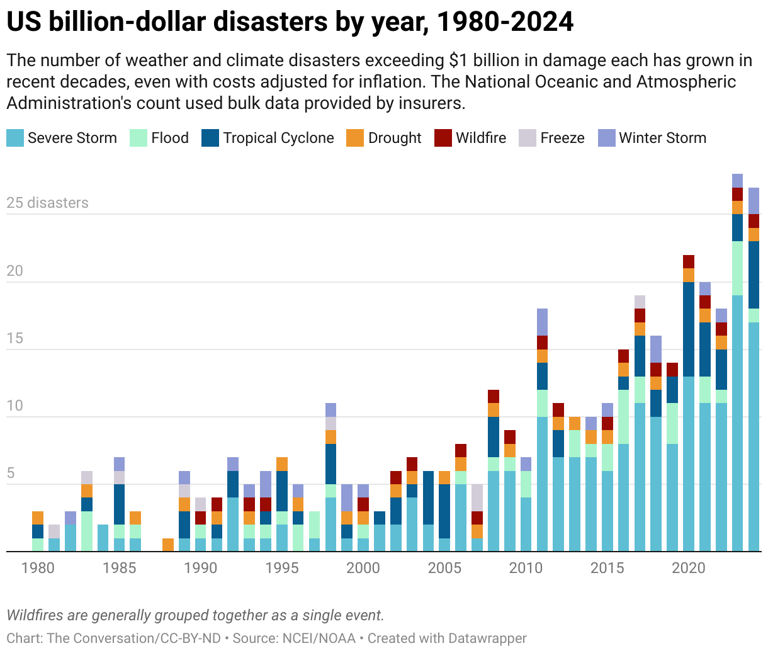 Storm damage costs are often a mystery – that’s a problem for ...