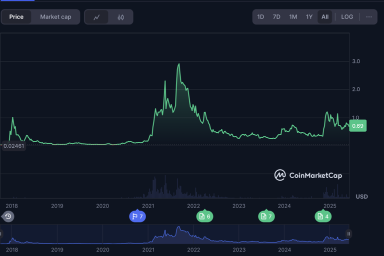 Cardano price prediction 2025-2031: Will ADA recover to $3 soon?