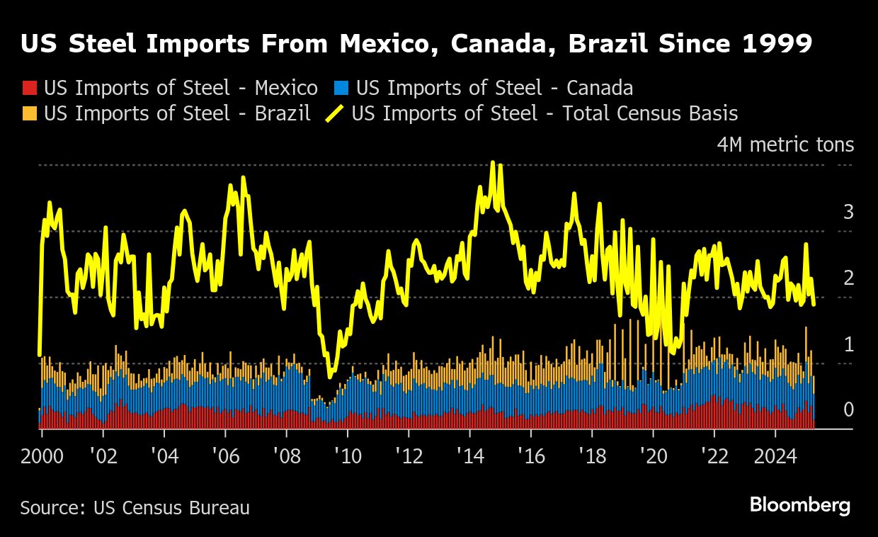 Three of US’s Top Steel Suppliers Are Seeking Breaks on Tariffs