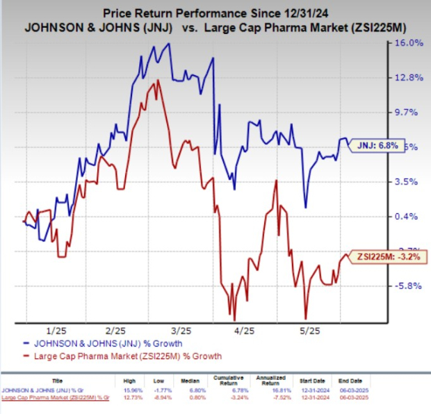 JNJ's Combo Therapy Shows Strong Phase III Efficacy in Prostate Cancer