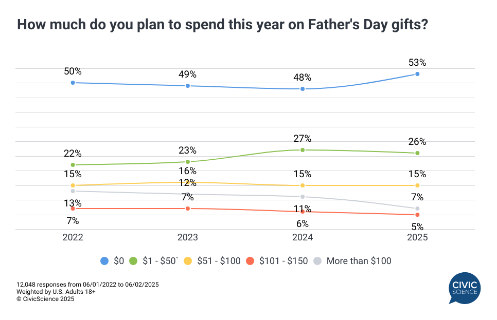 Father’s Day Preview: Gift Spending Falls Amid Uncertainty, While ...