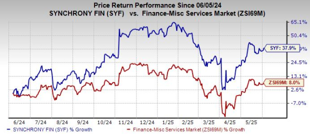 Synchrony Expands Credit Reach With New PayPal Credit Card