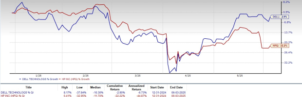 Dell Technologies vs. HPQ: Which PC Stock Has More Growth Potential?