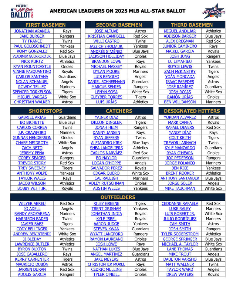 All nine Cubs starting players are on this year’s MLB All-Star ballot