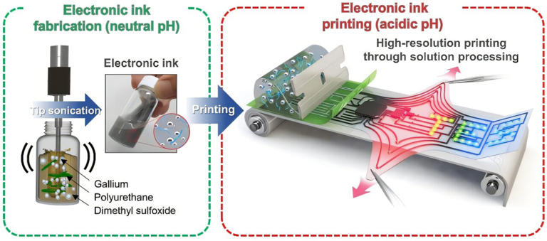 Electronic ink enables room-temperature printing of circuits capable of ...