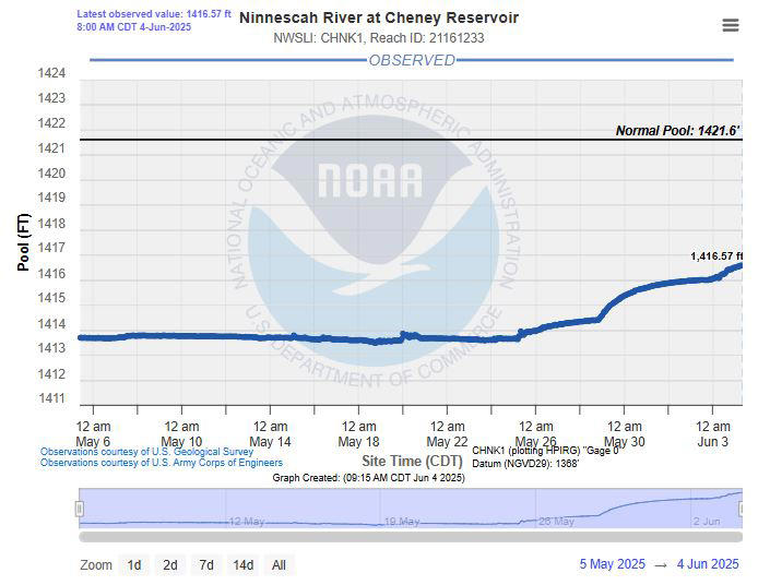 El Dorado and Cheney see lake levels rise after rain