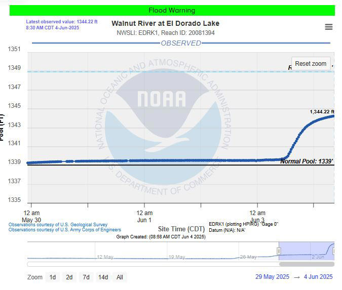 El Dorado and Cheney see lake levels rise after rain