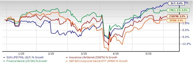 SLF Hits 52-Week High: Time to Hold Despite Expensive Valuation?