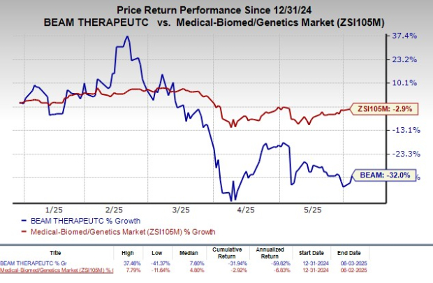 BEAM Up on FDA's Orphan Drug Status for Gene-Editing Therapy