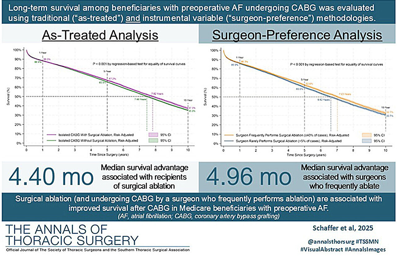 Surgical ablation during coronary artery bypass grafting by linked to ...