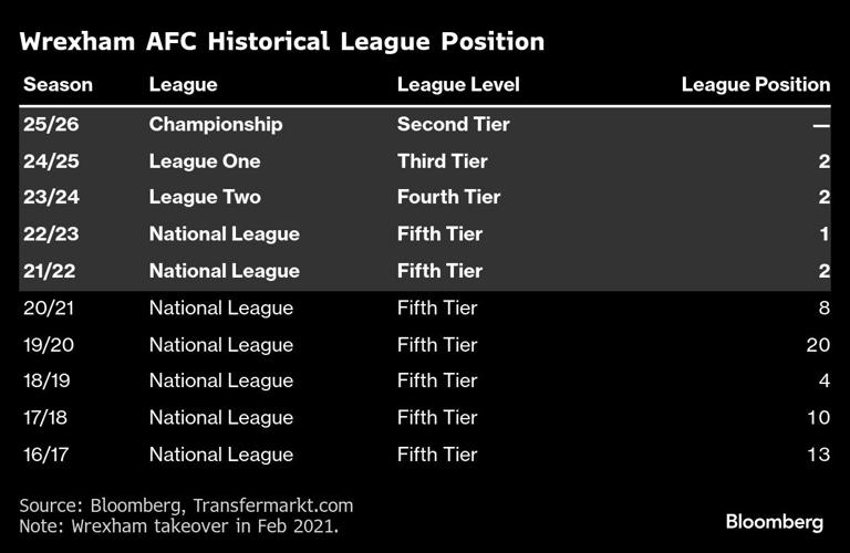 Wrexham AFC Weighs Raising Funds at £350 Million Valuation