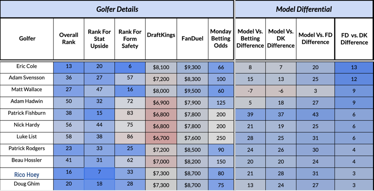 TeeOffSports' PGA DFS Rankings Wizard In-Tournament FanDuel Model ...