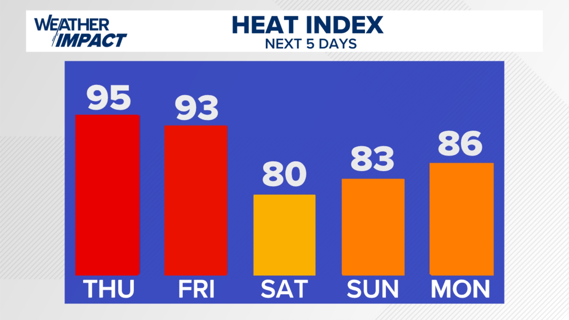 Warmth and humidity continue to increase late-week ahead of increasing ...