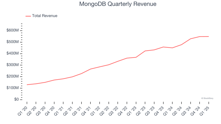 MongoDB (NASDAQ:MDB) Reports Strong Q1, Stock Jumps 14.3%