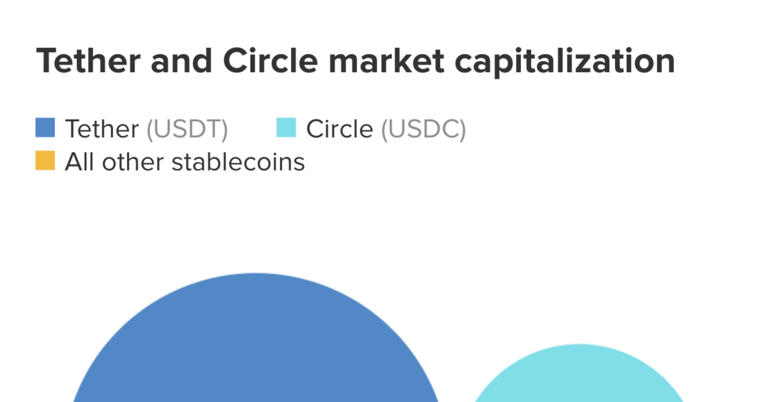 Stablecoin issuer Circle prices IPO at $31 per share, above expected ...