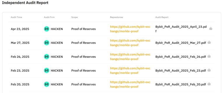 Bybit reveals security overhaul in response to $1.4B hack
