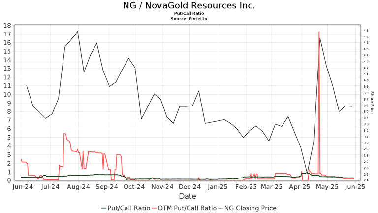 RBC Capital Upgrades NovaGold Resources (NG)