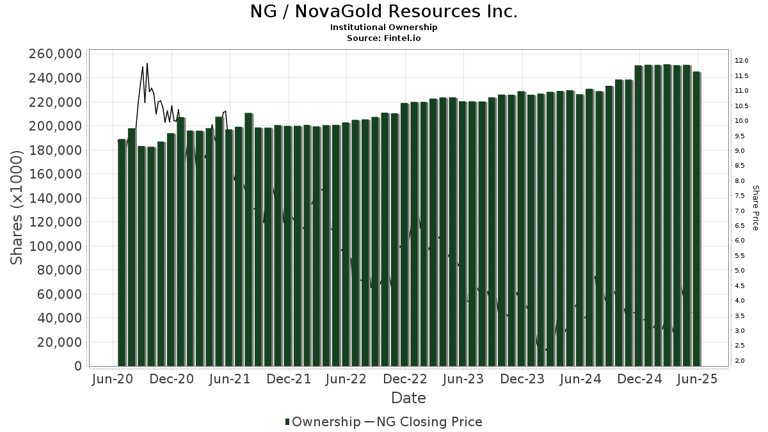 RBC Capital Upgrades NovaGold Resources (NG)