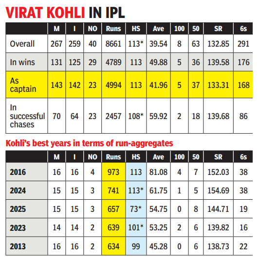 RCB talisman Virat Kohli: Keeping the faith through heartbreaks