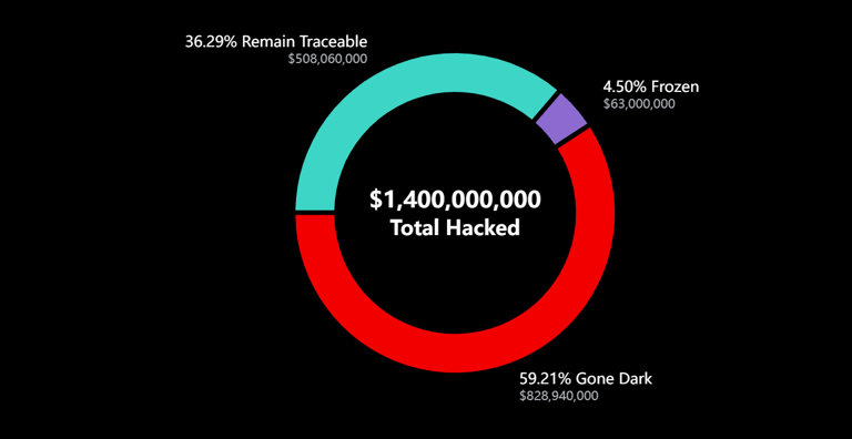 Bybit reveals security overhaul in response to $1.4B hack