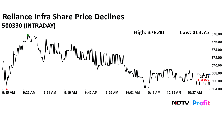 Reliance Infra Share Price Dips After Reaching Nearly Seven-Year High A ...