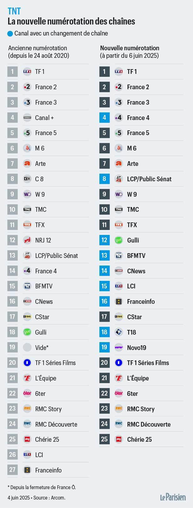 Changement de numérotation : comment recevoir les nouvelles chaînes de la TNT