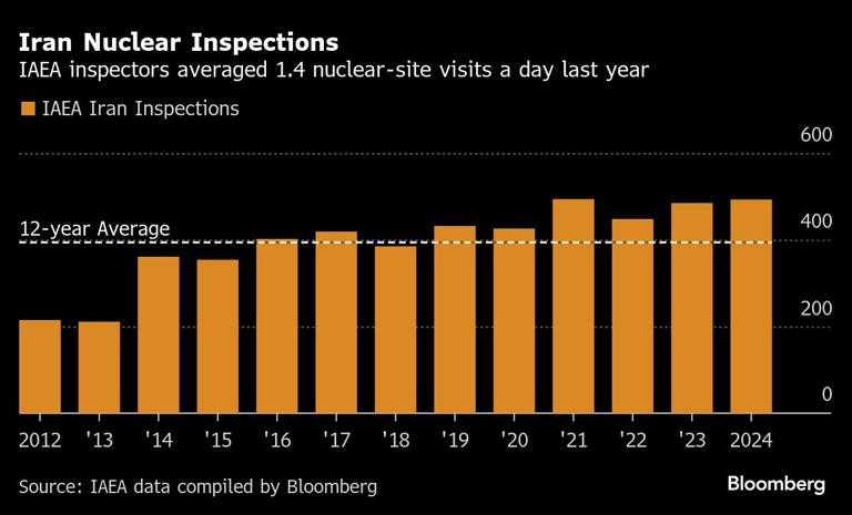 Status of Iran’s Near-Bomb Grade Uranium Looms Over IAEA