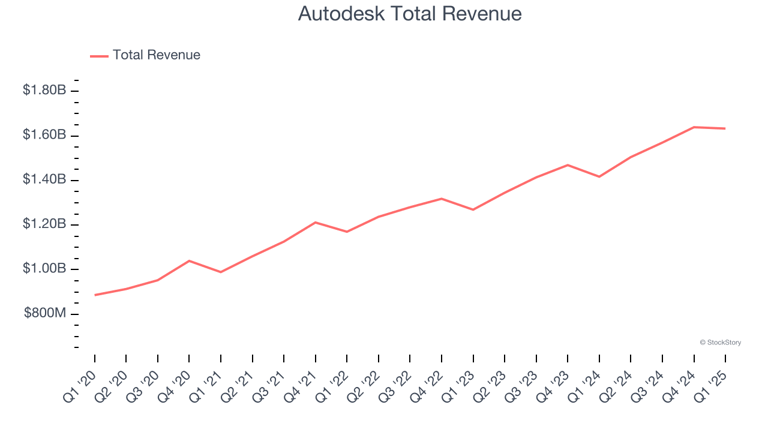 Q1 Design Software Earnings: Autodesk (NASDAQ:ADSK) Earns Top Marks