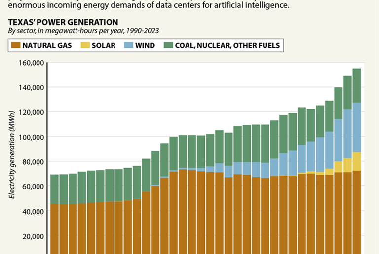 Data centers are building their own gas power plants in Texas
