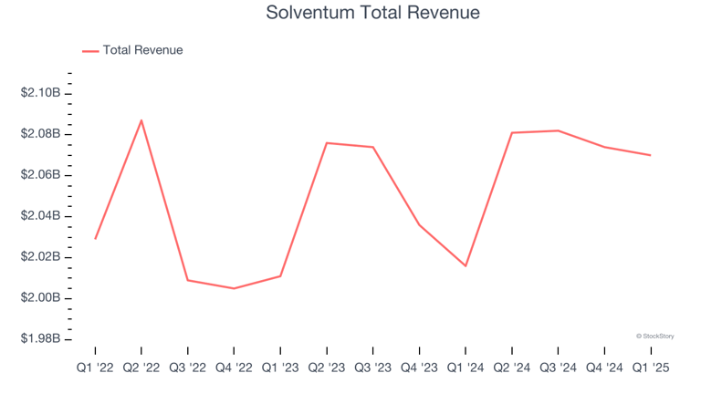Q1 Rundown: Solventum (NYSE:SOLV) Vs Other Surgical Equipment ...