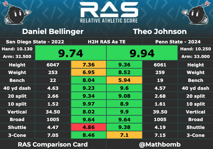 Make or break: Can Daniel Bellinger be more than an afterthought in 2025?