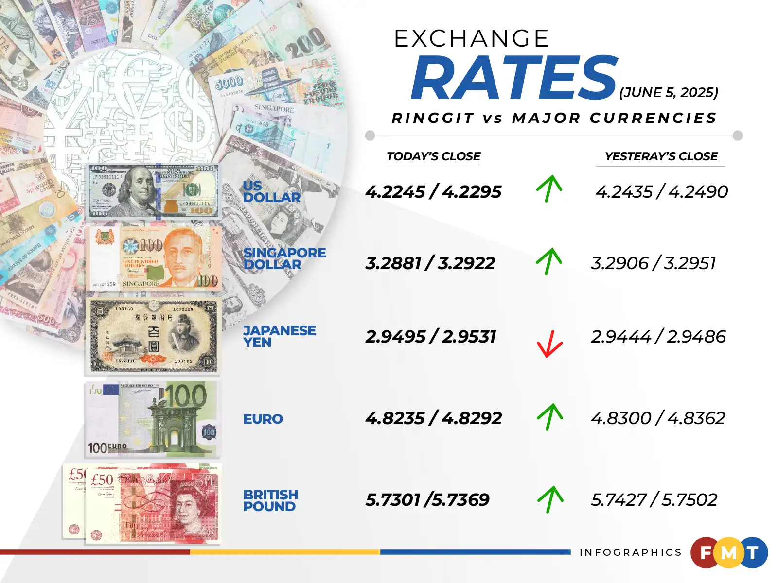 Ringgit ends higher on weaker US dollar, cautious inflation outlook