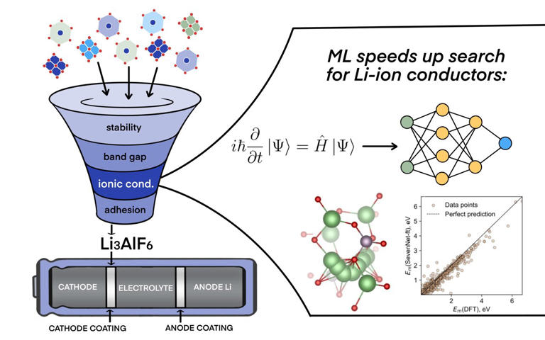 Neural networks speed up search for solid-state battery materials for safer electric cars with ...