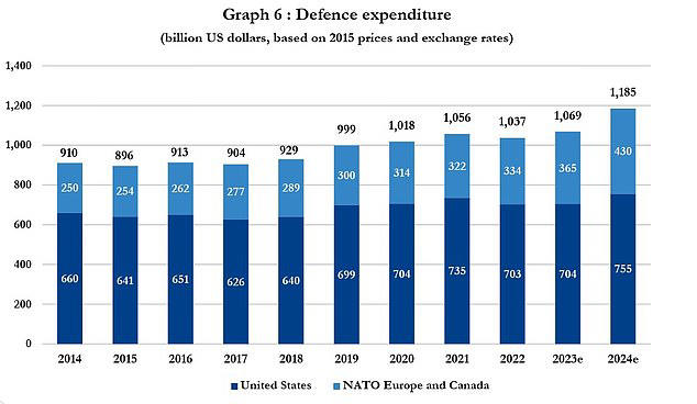 US warns Starmer it is 'important' UK hits new Nato target for spending 3.5% of GDP on defence