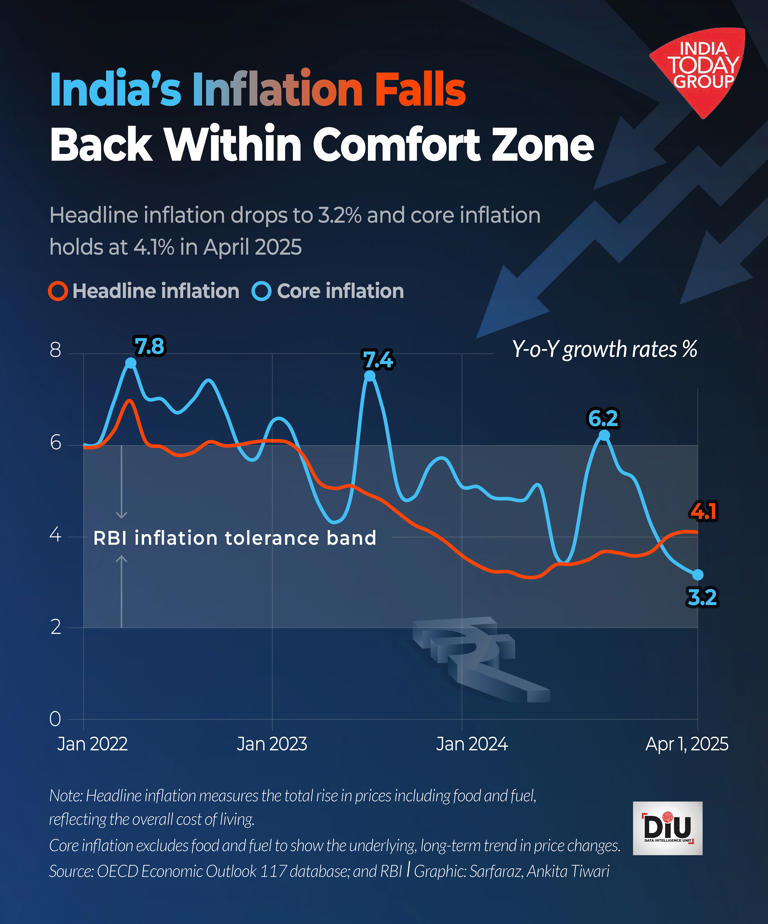 India's inflation is stabilising — even better than G20 partners!