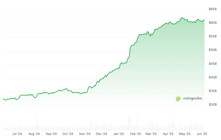 USDC issuer Circle debuts public trading on New York Stock Exchange