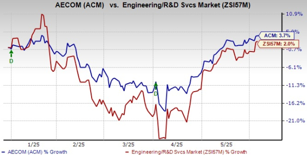 AECOM Wins US Air Force Contract for Global Environmental Services