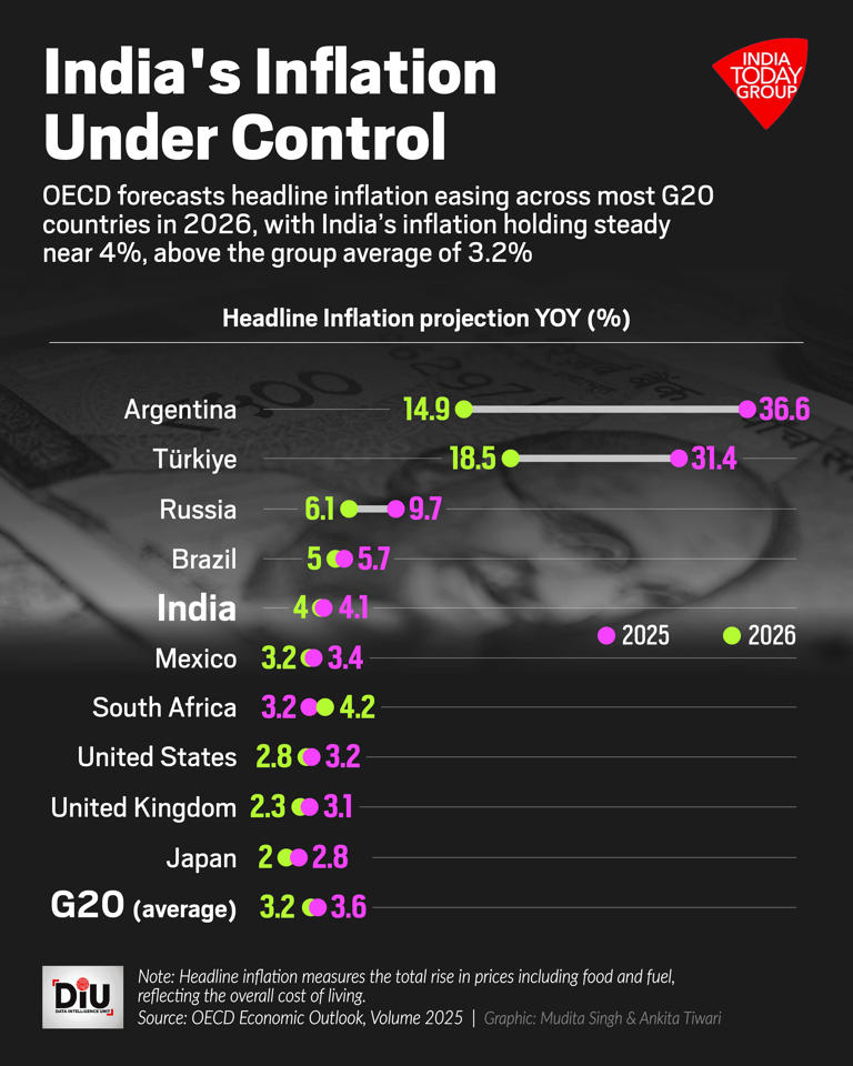 India's inflation is stabilising — even better than G20 partners!