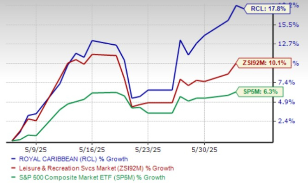 RCL Stock Rises 18% in a Month: Should You Act Now or Hold Steady?