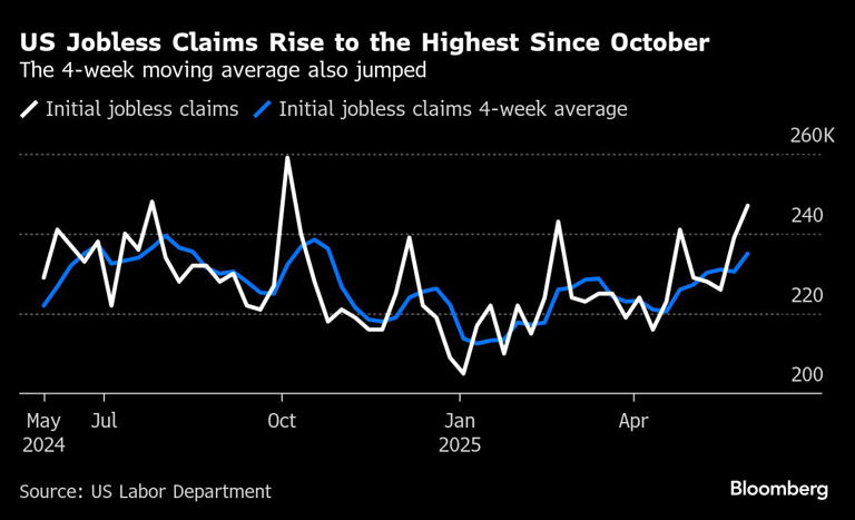 US Initial Jobless Claims Rise to Highest Level Since October
