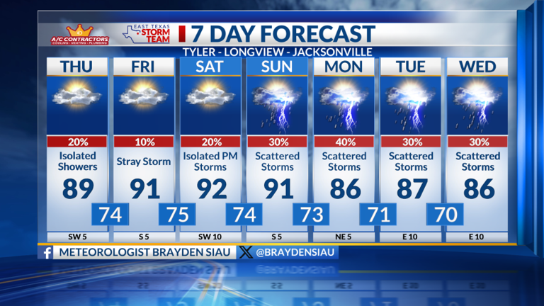 Thursday Morning Forecast: Hot and humid today