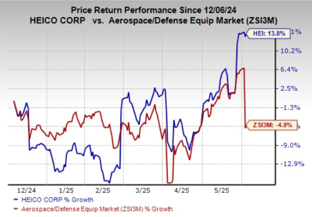 Reasons to Add HEICO Stock to Your Investment Portfolio Now