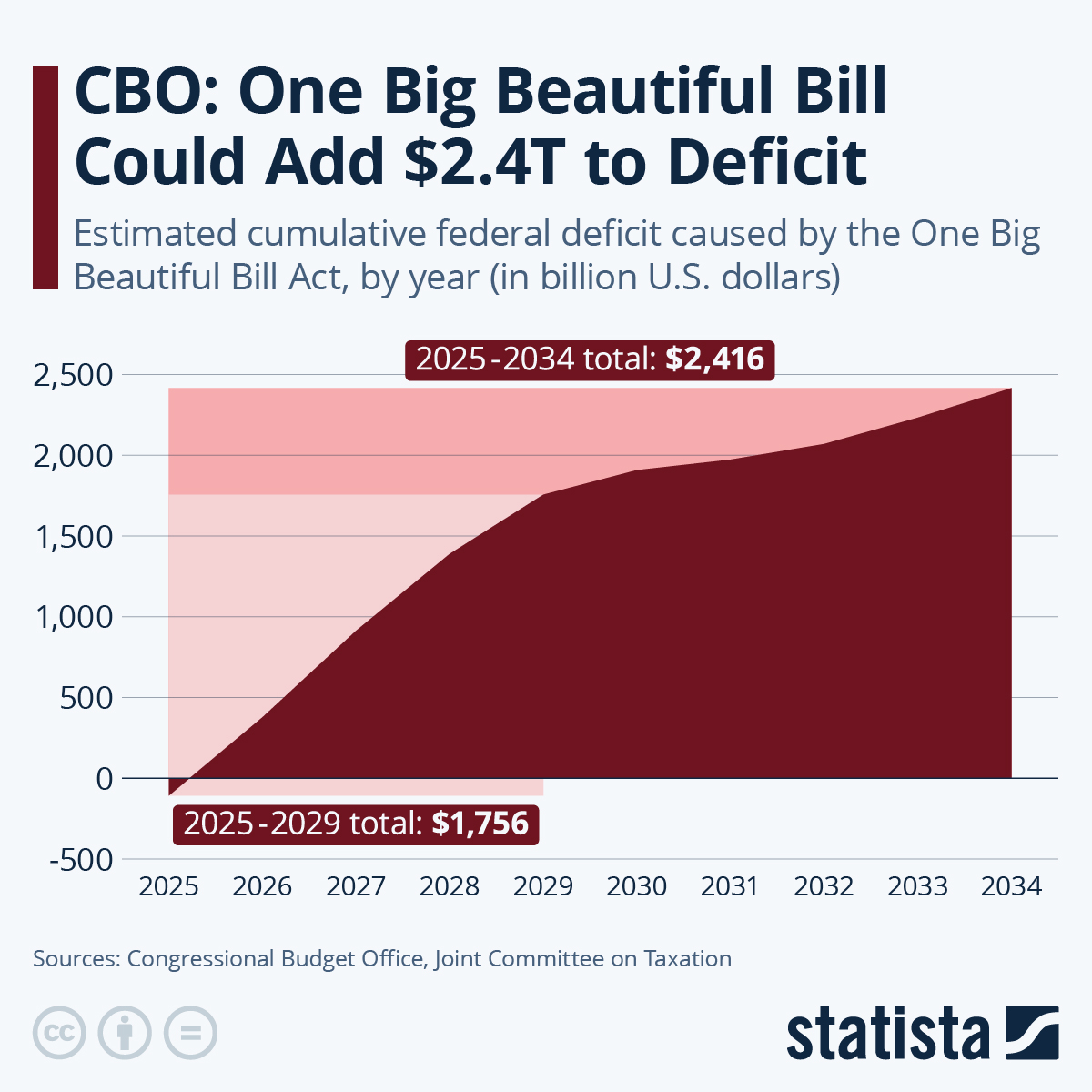CBO: One Big Beautiful Bill Could Add $2.4T to Deficit