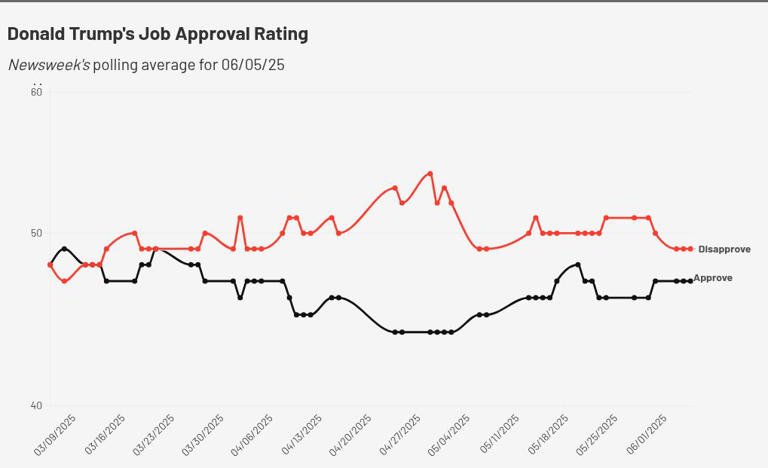 Donald Trump's approval rating changes direction with women