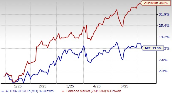 Is Altria's on! Pouch Gaining Enough Steam in Oral Tobacco?