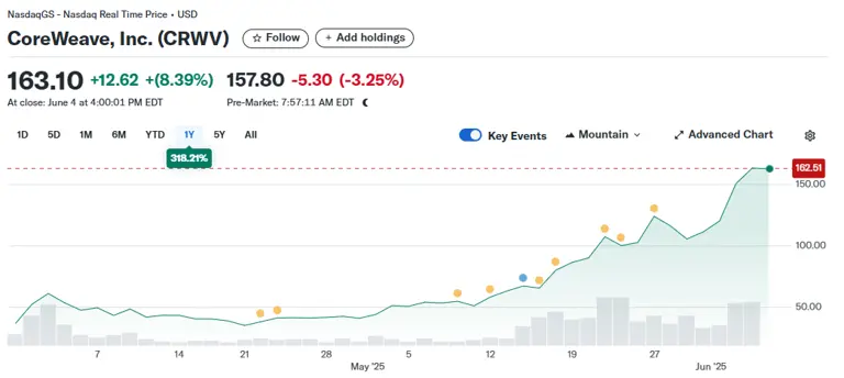 Coreweave approaches meme stock as CRWV trades at all-time high