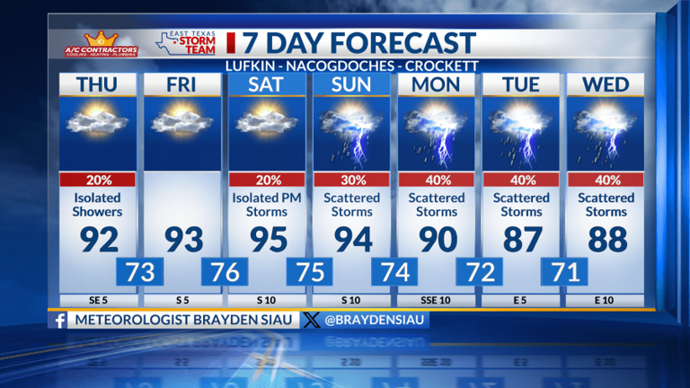Thursday Morning Forecast: Hot and humid today