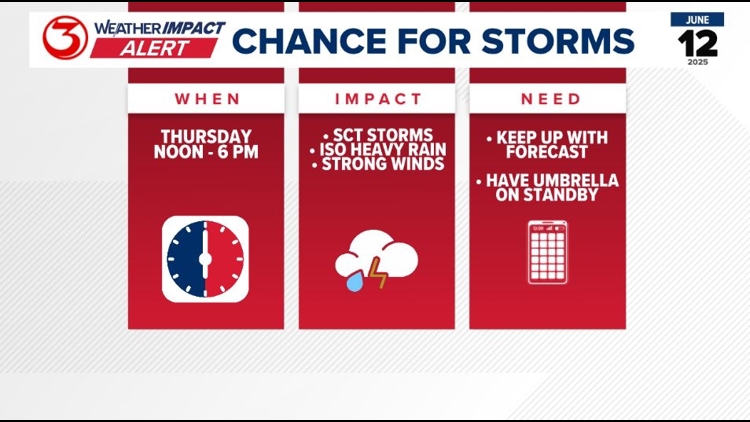 WEATHER IMPACT ALERT: Showers and storms expected into Thursday evening