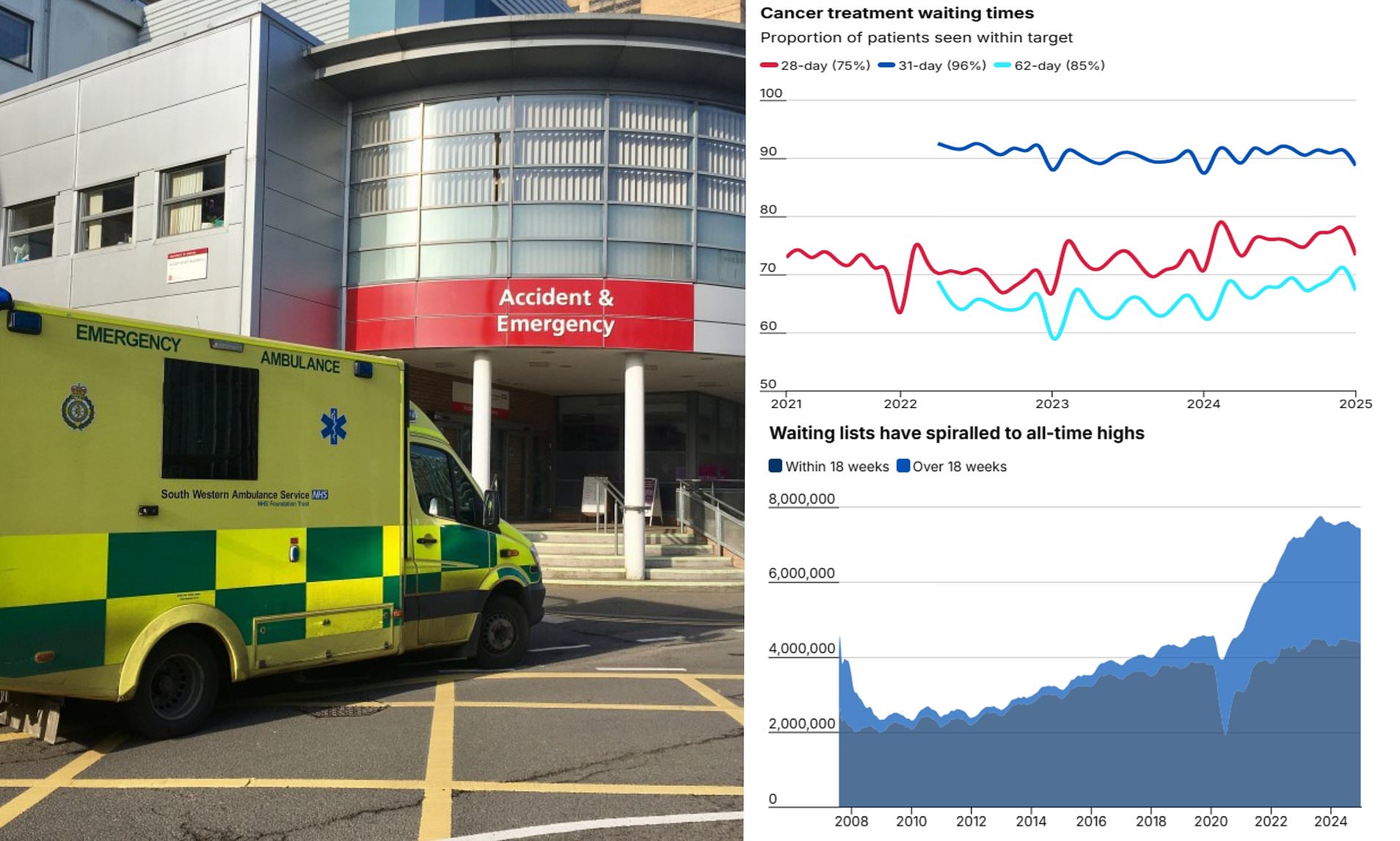 NHS waiting lists fall to lowest level in two years...but patients ...